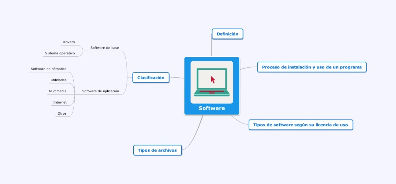 Mapa conceptual Software :: Bryan Galván informatica